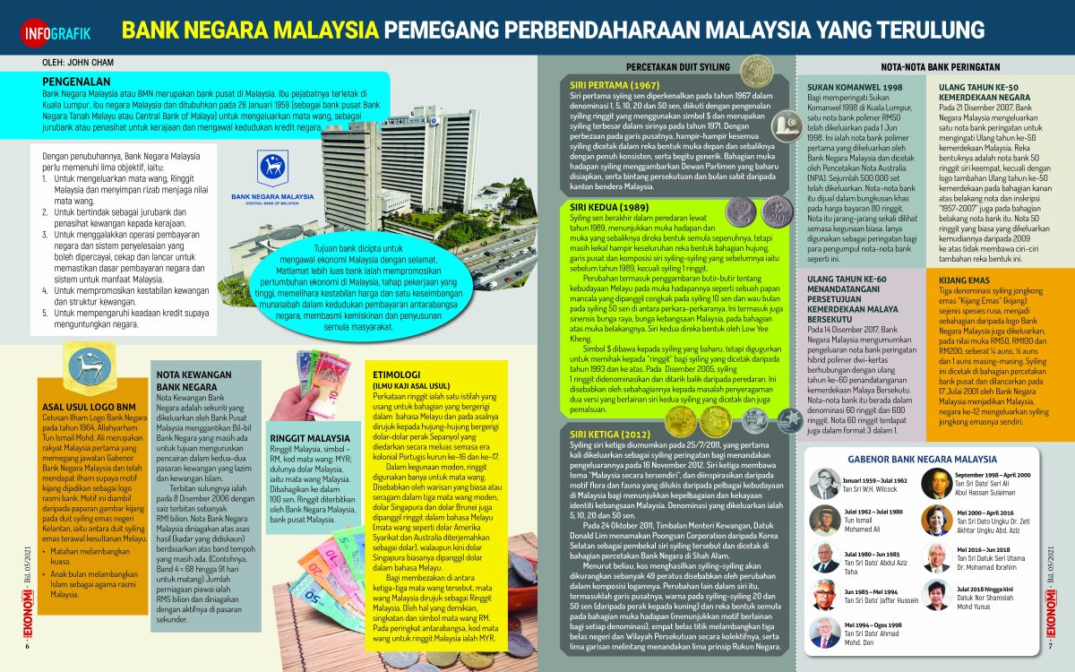 Bank Negara Malaysia Pemegang Perbendaharaan Malaysia Terulung